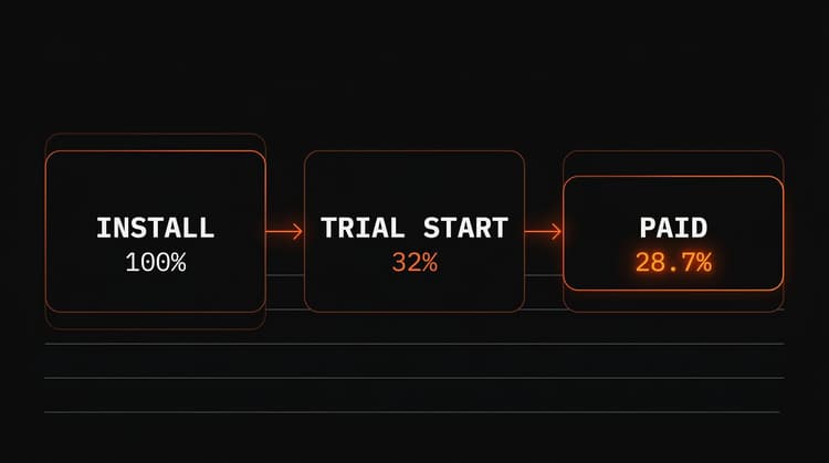 Trial to Paid: 5 Levers for Creator App Conversion